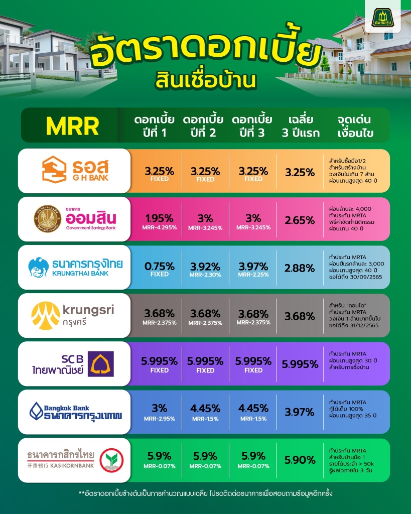 อัตราดอกเบี้ยบ้าน ประจำเดือน กันยายน 2565 - Pimangroup